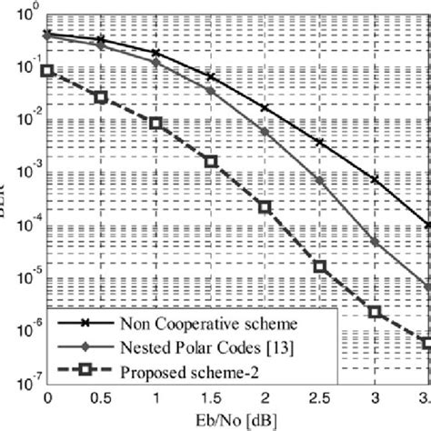 Ber Performance Comparison Between Proposed Scheme 2 Nested Scheme And