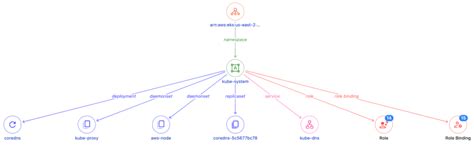 Visualizing Aws Eks Kubernetes Clusters With Relationship Graphs Dev