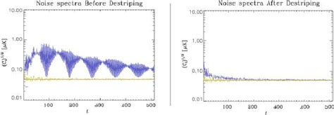 Noise Angular Power Spectra Before And After Destriping For F K 0 Download Scientific