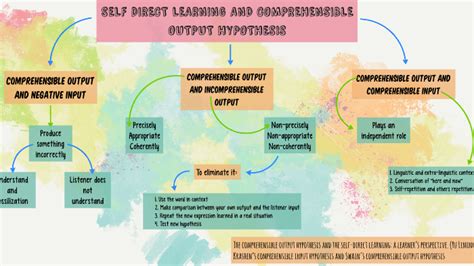 Self Direct Learning And Comprehensible Output Hypothesis By Jennifer