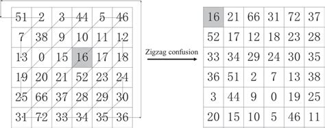 the result for zigzag confusion with the starting location 3 4