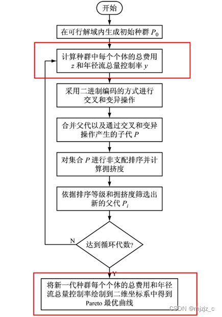 利用pyswmmpymoo完成基于swmm模型与nsga Ⅱ算法的城市系统排水多目标优化(202439更新) Csdn博客 利用pyswmmpymoo完成基于swmm模型与nsga Ⅱ算法的城市系统排水多目标优化(202439更新) Csdn博客