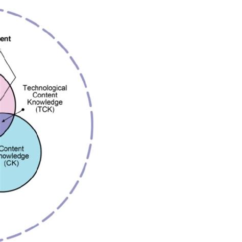 The Components Of The Tpack Framework Mishra And Koehler 2006