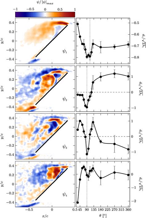 First Four Modes Of The Pod Of The Vorticity Field For Download Scientific Diagram