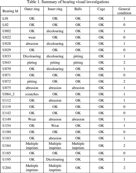 Table 1 From Comparison Of Selected Point Estimators Of Vibration Signals For Purposes Of Fault