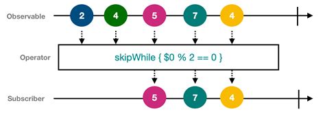 Rxswift Filtering Operators The Filtering Operators Operating On