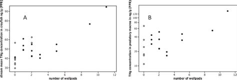 Scatterplot A Shows A Significant Positive Correlation Between Number