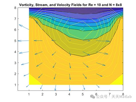 【物理应用】基于宽度优先搜索算法求解不可压缩、粘性、旋转流体的navier Stokes方程二维盖驱动方形空腔问题附matlab代码二维漏盖