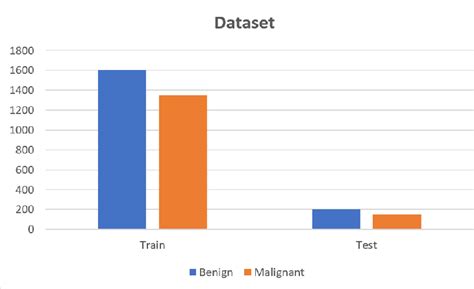Figure From Classification Of Skin Cancer Images Using Convolutional Neural Networks