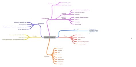 Software Educativo P Coggle Diagram Software Educativo P Coggle Diagram