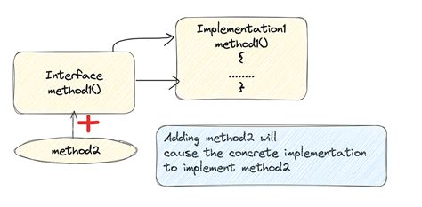 Need Of Default Methods In Java Traditionally A Java Interface Groups By Vikas Taank Mar
