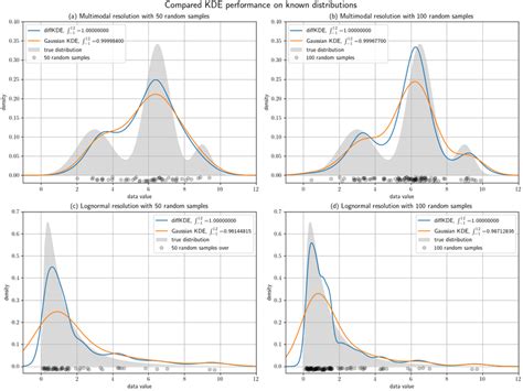Gaussian And Diffkde Performance On Known Data This Figure Is An Download Scientific Diagram