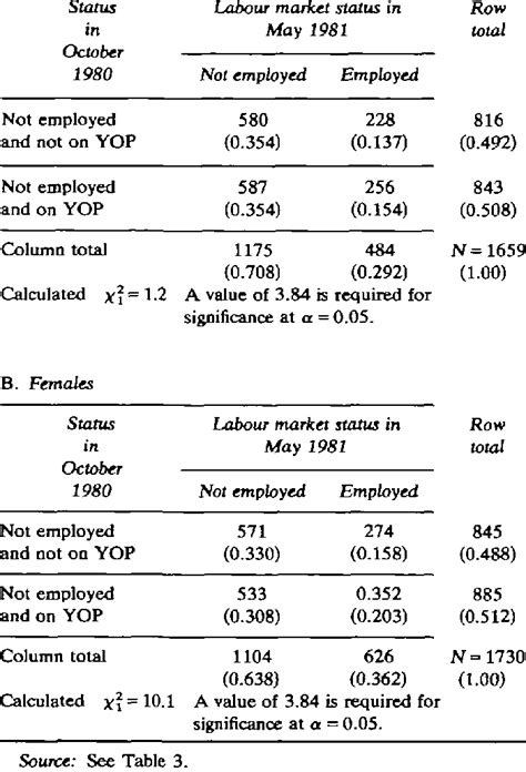 Contingency Tables For Those Not Employed In October Proportions Given Download Table