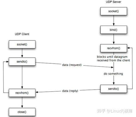 一篇解读Linux网络协议栈总结 知乎