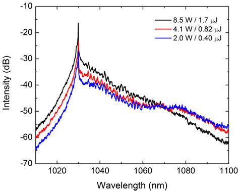 Output Spectra At Different Signal Output Powers Out Of Band ASE Download Scientific Diagram