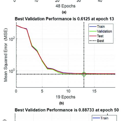 The Resulted In Mse From The Training Of The Designed Nns A The Download Scientific Diagram