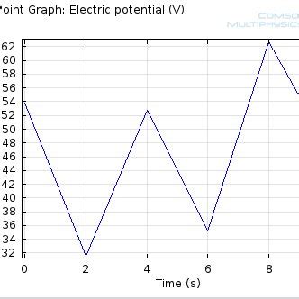 A Input Data Input B Output Electrical Potential Fig 14 Input Waveform Download Scientific