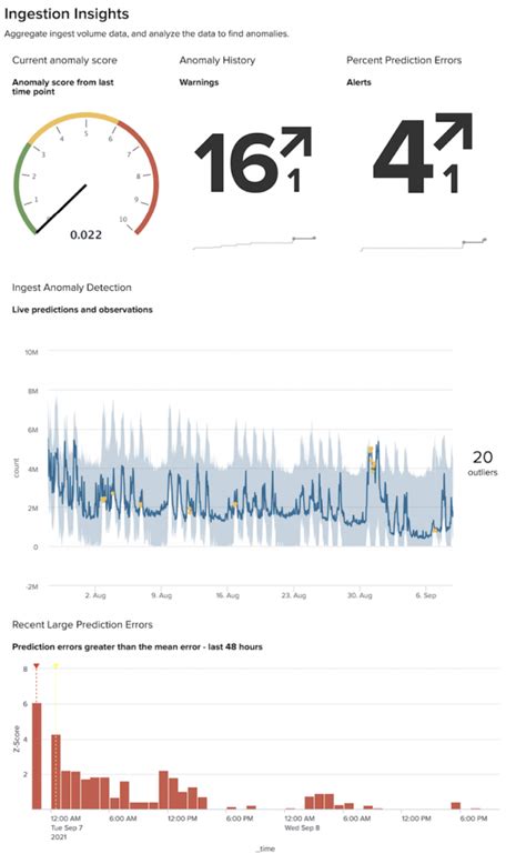 deep dive create a data ingest anomaly detection dashboard using ml spl commands splunk