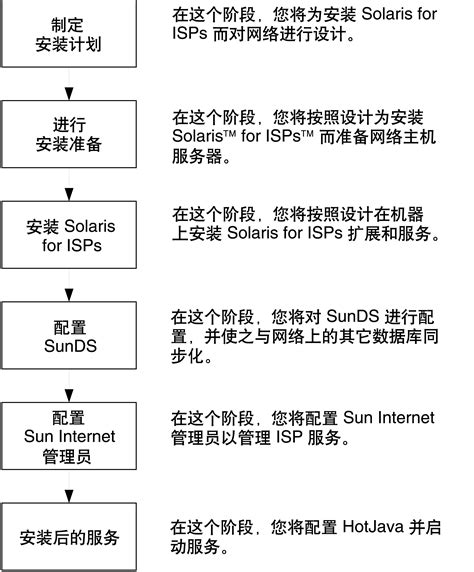 第 2 章 怎样制订安装计划 Solaris For Isps 管理指南