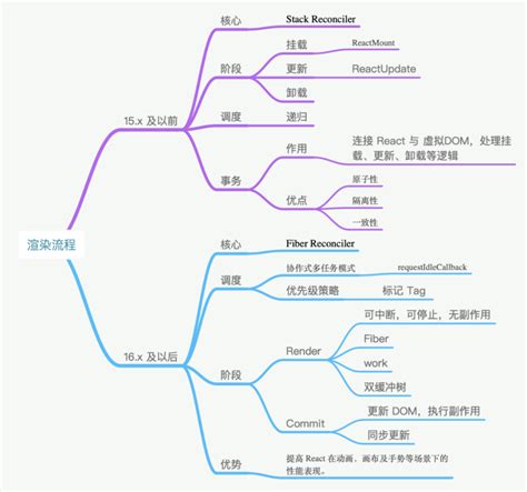 React知识点梳理 轻识