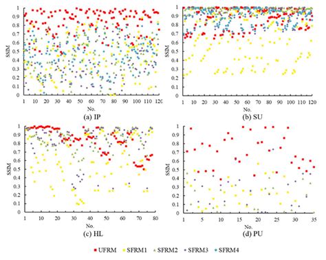 The Structural Similarity Index Measure Ssims Of Sfrms Or Ufrms For Download Scientific