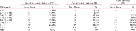 Frequency Distribution Of Farms By Technical And Scale Efficiency
