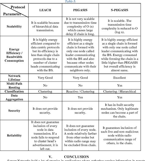 Table I From A Secure Hierarchical Protocol For Wireless Sensor Networks Semantic Scholar
