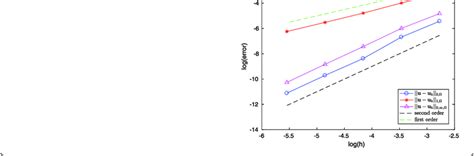 Plots Of Orders Of Convergence For Example 4 By P 1 Elements Download