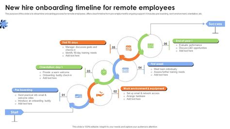 New Hire Onboarding Timeline For Remote Employees Ppt Presentation
