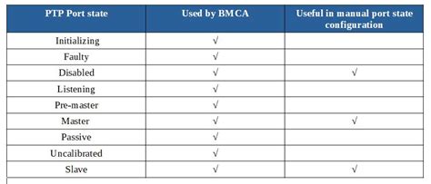 Whats In IEEE 1588 2019 DIY PTP Port States
