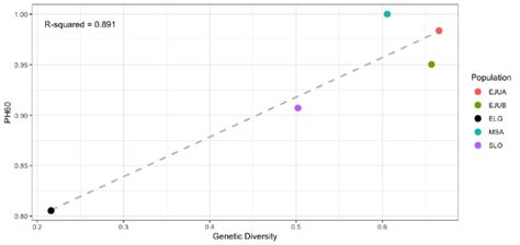 Linear Regression Between Genetic Diversity And Plant Height At 60 Days