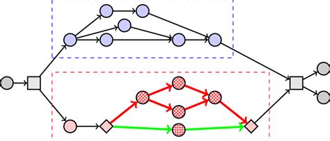 Illustrating The Hpc Dag Model Houssam Eddine Et Al 2020 This Task