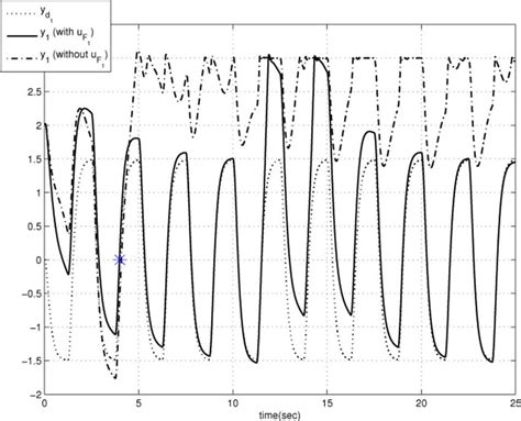 Time Evolution Of The Adaptive Parameter Estimates Download Scientific Diagram