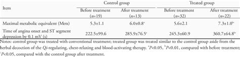 Effect on the treadmill exercise test x ˉ s Download Scientific Diagram