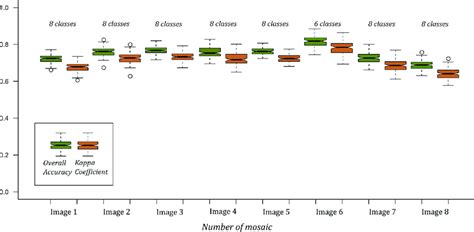 Overall Accuracies And Kappa Coefficient Values For The Eight Images
