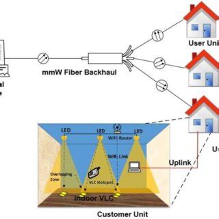 A Comparison Among Different Types Of Hybrid VLC System Download Scientific Diagram