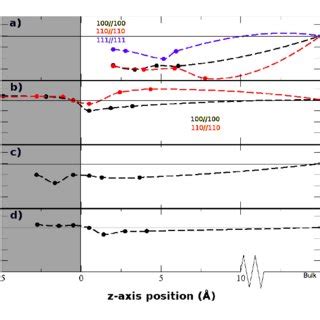 Colour Online Schematic Representation Of The Core Level Alignment Download Scientific