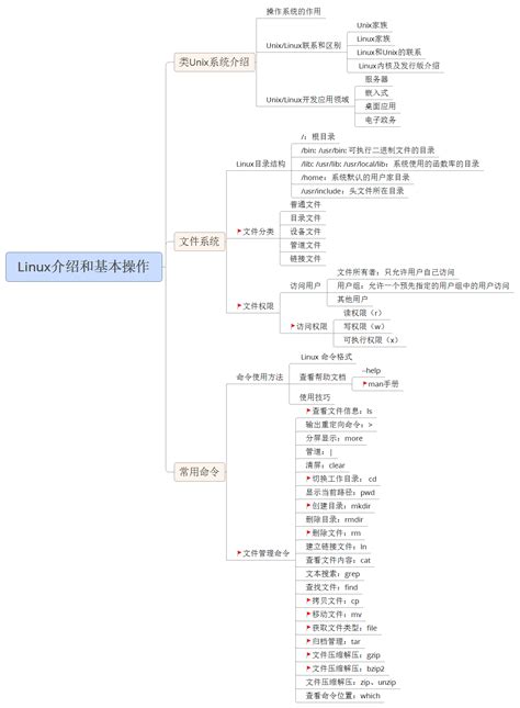 C基础学习笔记 C基础第 天linux介绍和基本命令 Alliswell WP 博客园