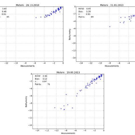 Comparison Between Field Measured Bathymetry X Axis And Satellite Download Scientific Diagram