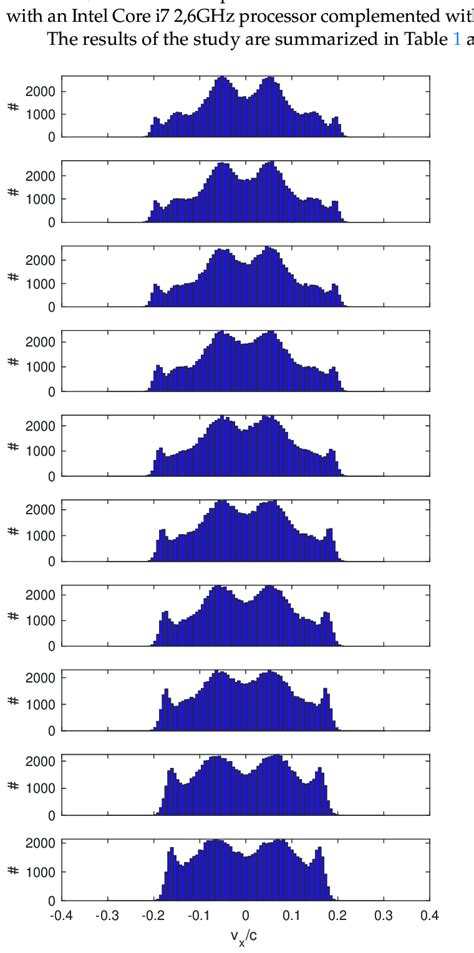 Particle Velocity Distribution At The End Of 10 Different Simulations