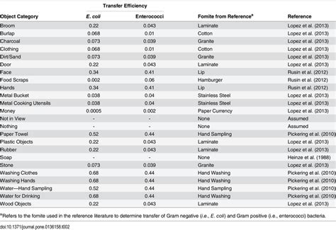Fractional Transfer Efficiency Values Used In Exposure Model Download Table
