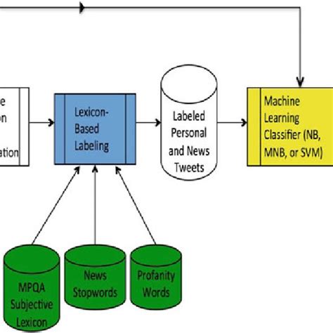 Personal Versus News Non Personal Classification Download