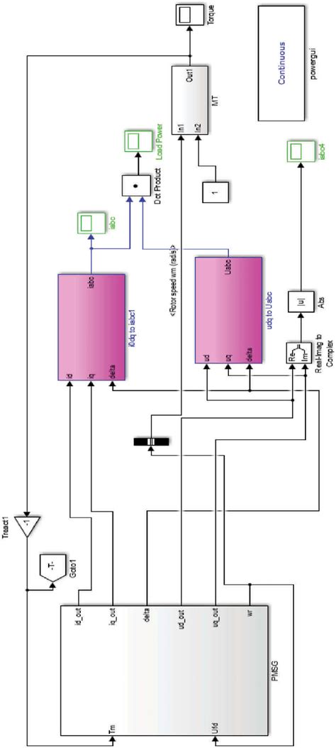Simulink Model For Pmsg Driven By Mt Download Scientific Diagram
