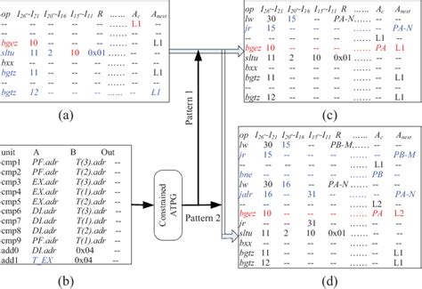 Figure 10 From Automatic Test Program Generation Using Executing Trace