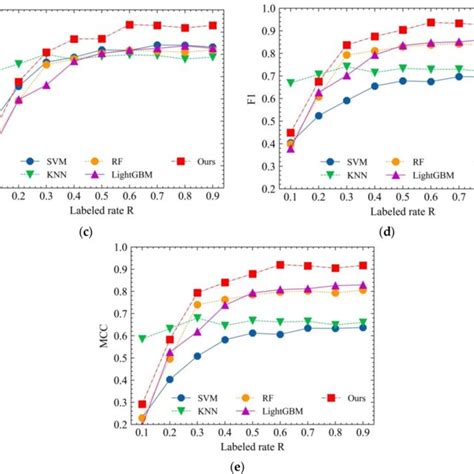 classification results of different base classifiers using the download scientific diagram