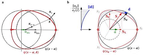 Metals Free Full Text Phenomenological Modeling Of Deformation Induced Anisotropic Hardening