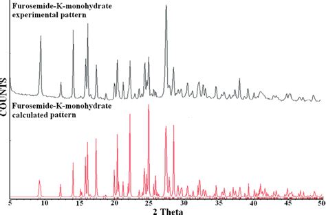 Novel Furosemide Cocrystals And Selection Of High 56 Off