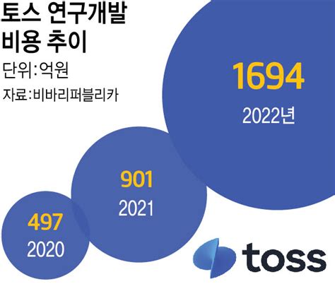 토스 생활 플랫폼 Randd 1700억 뭉칫돈 전자신문