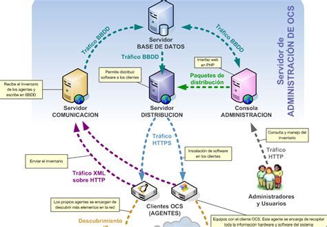 Tecnoquia Ocs Inventory Ng