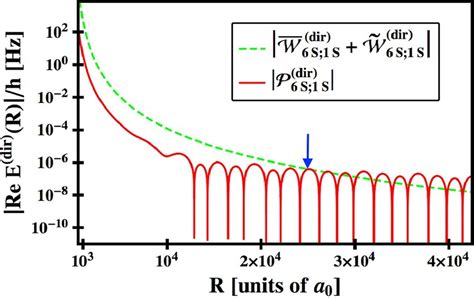 Interaction Energy In The 6s 1s System As A Function Of The Interatomic